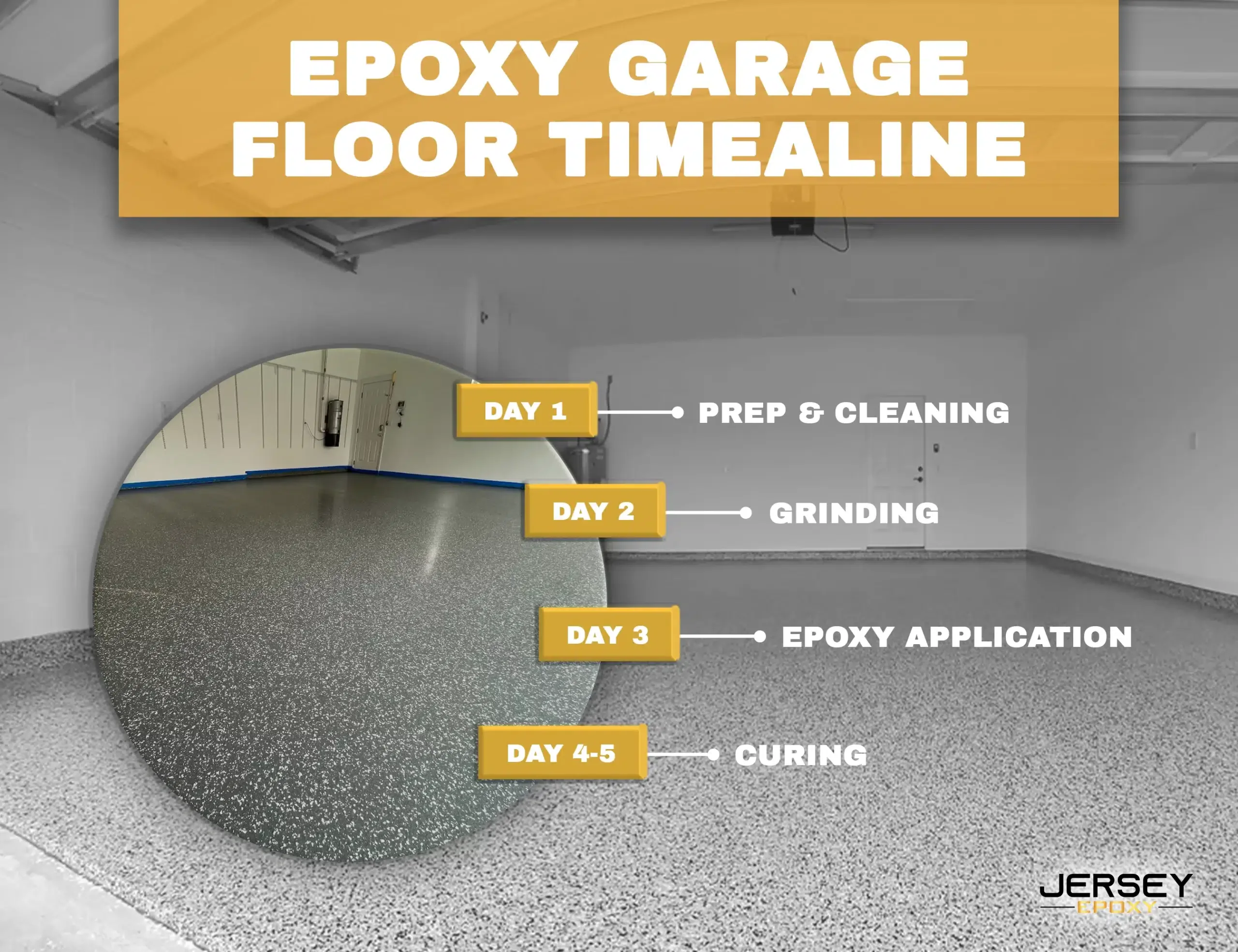 How Long Does It Take To Install An Epoxy Garage Floor? - Jersey Epoxy
